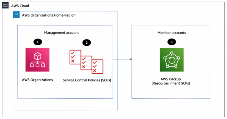 Differences Between An Aws Region Aws Edge Location And Aws Availability Zone Data Rodeo